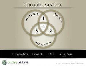 Cultural Mindset ~ Where is Yours? | Global Arrival