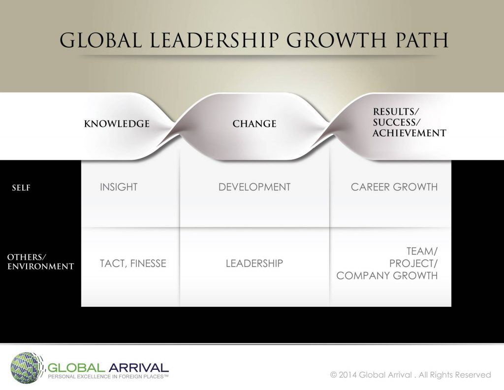 Global Leadership Growth Path | Global Arrival